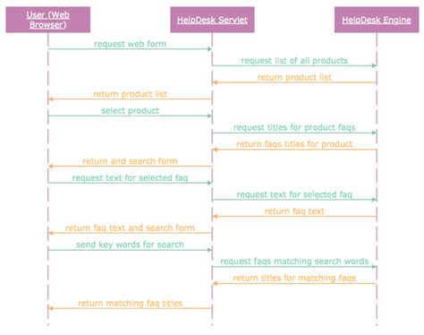 rapid uml solution