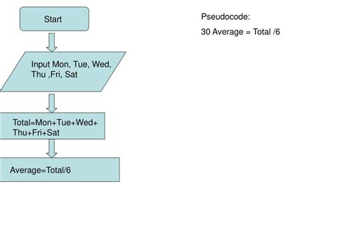 PPT Flowcharts And Pseudocode PowerPoint Presentation Free Download