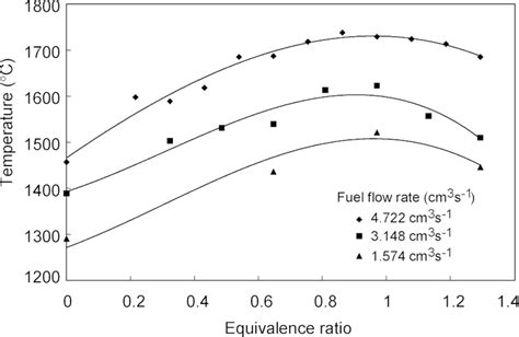 Variation Of Flame Temperature With Equivalence Ratio Download