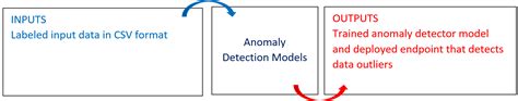 Anomaly Detection Blueprint Deprecated From 11 2024 Docs