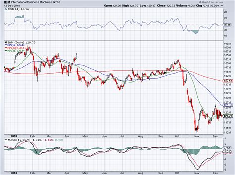 Better Buys Than IBM Stock Right Now