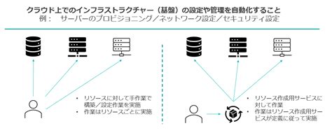 クラウド構築自動化の理想と現実解 ～＜前編＞ クラウド構築の自動化についての検討事項 アイマガジン｜i Magazine｜is Magazine