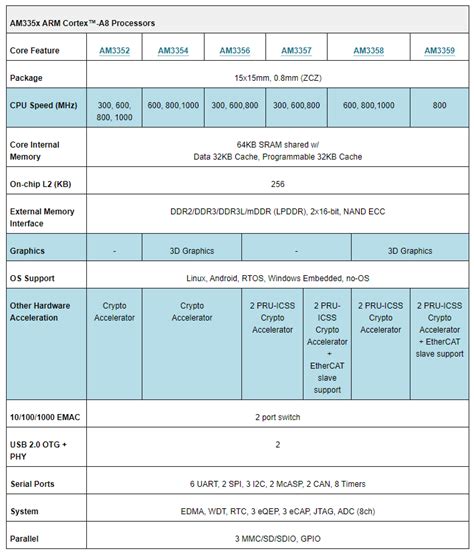 MYC J335X V2 System On Modules SOMs