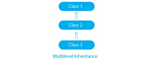 Inheritance Program In Java