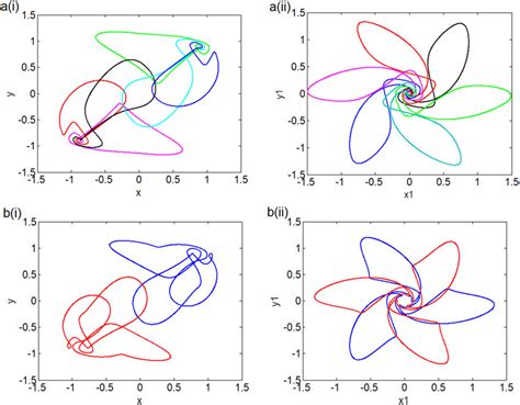 Numerical Phase Portraits Showing Coexisting Of Four Different