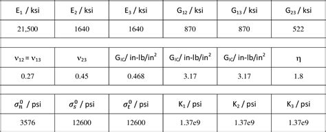 Table 1 From Modeling Delamination In Composites Via Continuum Interfacial Displacement