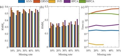 Performance Of Different Single Methods To Predict The Missing Values Download Scientific