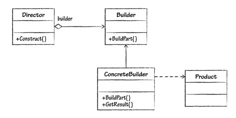 fluent builder a tasty approach to create complex objects by andré
