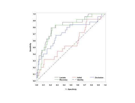 Receiver Operating Characteristic Curves For Mortality The Receiver
