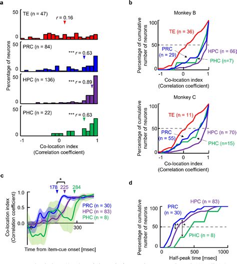 figure 1 from sequential involvements of the perirhinal cortex and