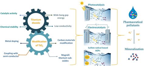 Chemsuschem Vol 17 No 6 Chemistry Europe