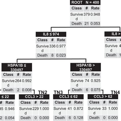 New Classification And Regression Tree To Predict 28 Day Mortality The
