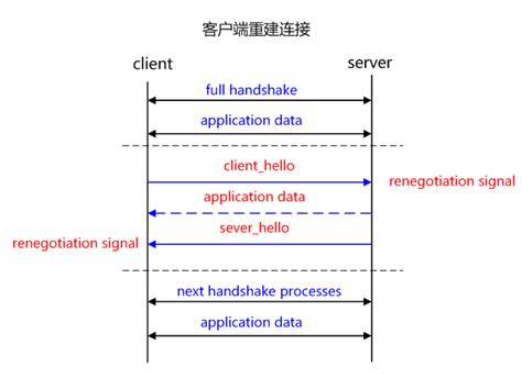 加密协议详解：tls Ssl握手过程 知乎