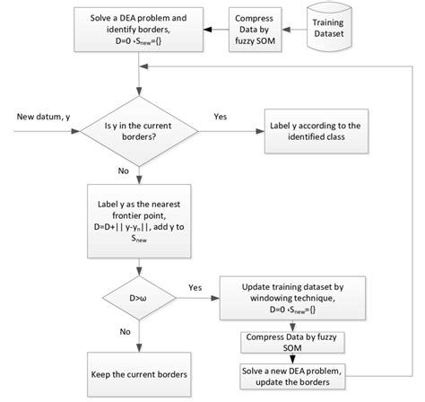 The Proposed Method For Classification Of Streaming Fuzzy Data