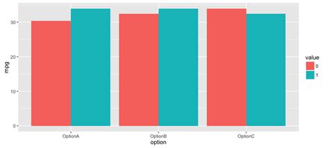 r - ggplot2 bar plot with several categorical variables with same levels - Stack Overflow