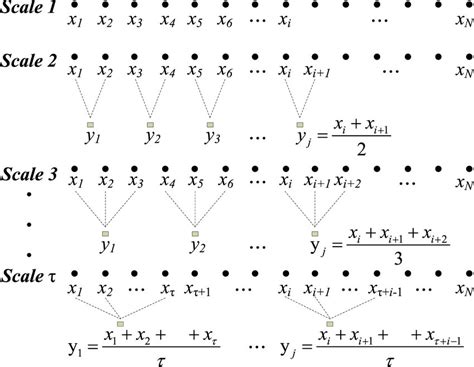 The Illustration Of The Coarse Graining Procedure For Scales 1 To τ