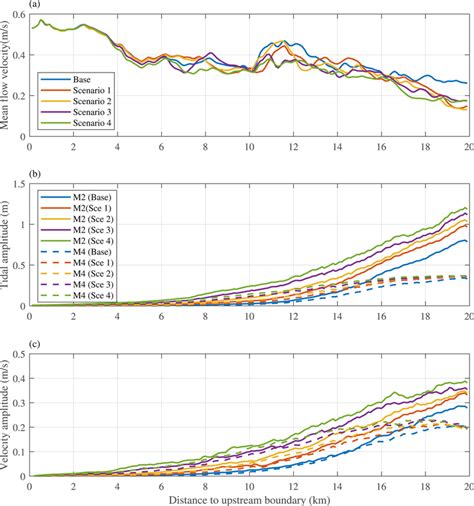 Cross‐section Averaged Tidal Components Analysis Results At The End Of