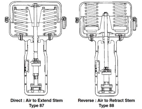 Reversing Control Valve Actuator Fail Safe Mode Valve Fail Open