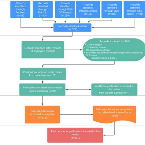 Source Selection Process From Literature Databases Represented In A