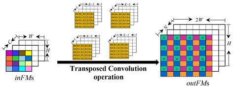 Electronics Free Full Text Exploring Efficient Acceleration