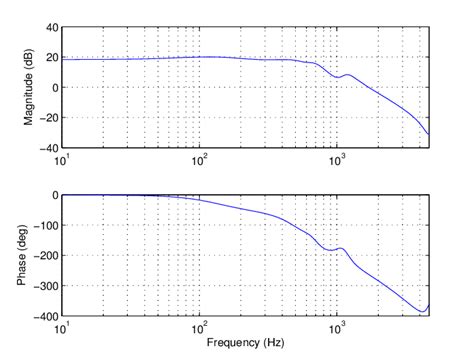 Bode plot of identified close loop systemˆGsystemˆ systemˆG Download Scientific Diagram