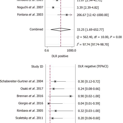 overall likelihood ratio for positive and negative tests ci