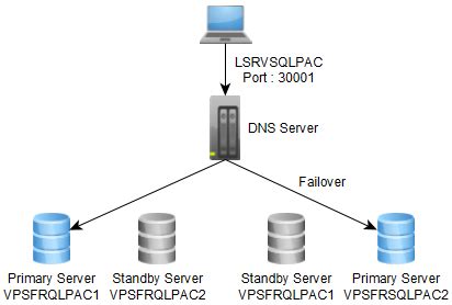 PostgreSQL Planned Failover Failback Procedures With Streaming Replication