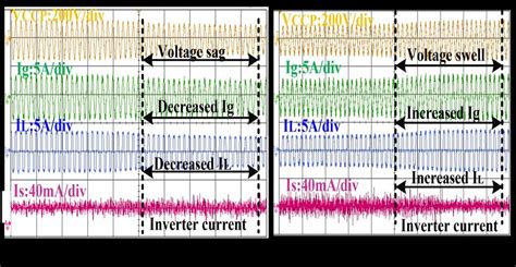 System Performance Under Voltage Sag And Voltage Swell Download