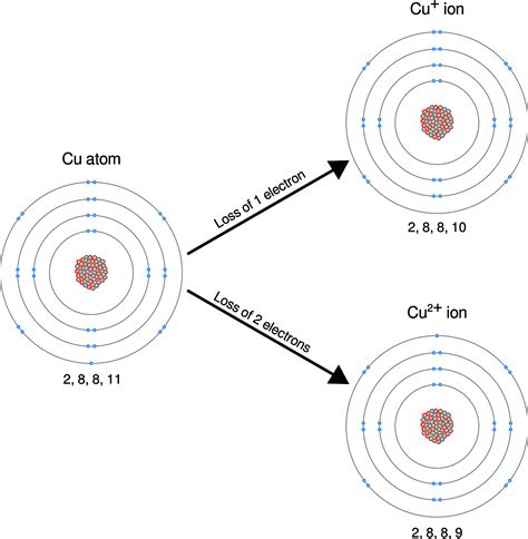 Copper Electron Dot Diagram