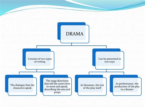 Intro Drama Part 2 Presentation Pptppt