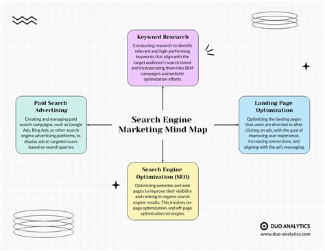 Search Engine Marketing Mind Map Template Venngage