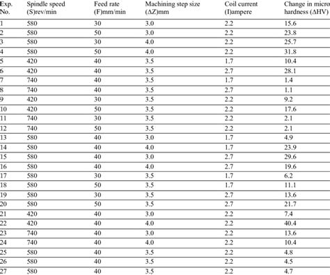 Experimental Layout Using Box Behnken Design And Corresponding Results Download Scientific