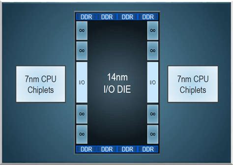 Amd Zen 2 7nm Cpus For Epyc Rome Officially Detailed Up To 64 Core