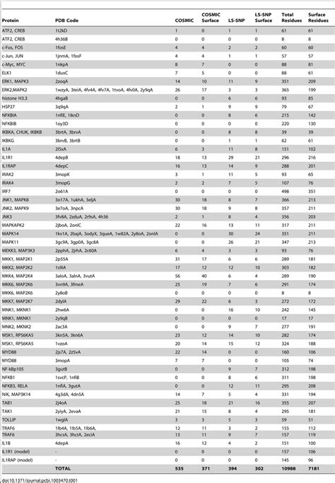 The Distribution Of Oncogenic Mutations And Snps On Pdb Structures Of Download Table