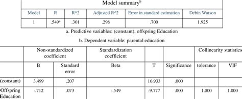 univariate regression linear model analysis results of the educational