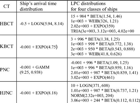 Simulation Input Values By Ct Download Table