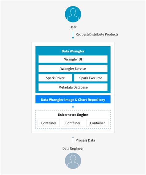 data wrangler cloud product samsung sds