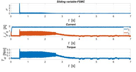 Sliding Variable Currents And Electric Torque Of A Fsmc Controller