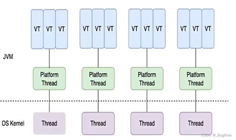 【jdk21】详解虚拟线程jdk21虚拟线程 Csdn博客