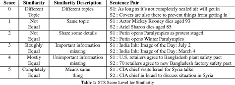 Table From Amrita CEN At SemEval Task Semantic Relation From Word Embeddings In Higher