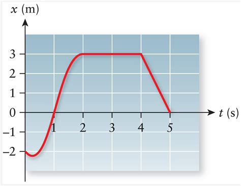 Solved This Figure Shows An X T Graph For Some Object A Chegg Com