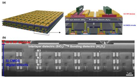Electronics Free Full Text Heterogeneous And Monolithic 3d