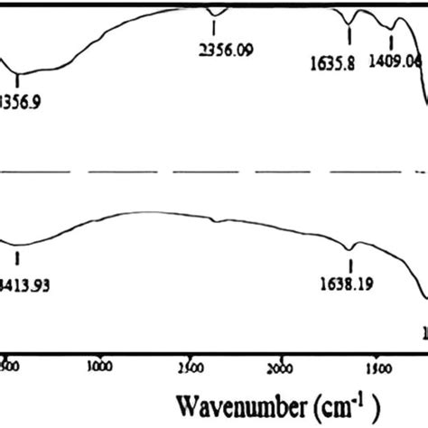 A Cyclic Voltammetry Of The Graphite Carbon Black Electrode Performed