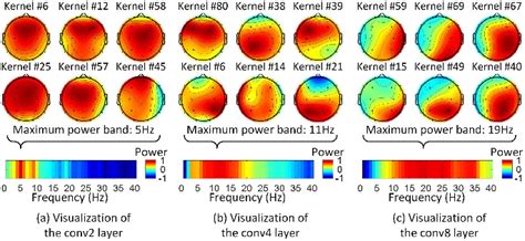 Figure 2 From Learning Spatial Spectral Temporal Eeg Features With Recurrent 3d Convolutional