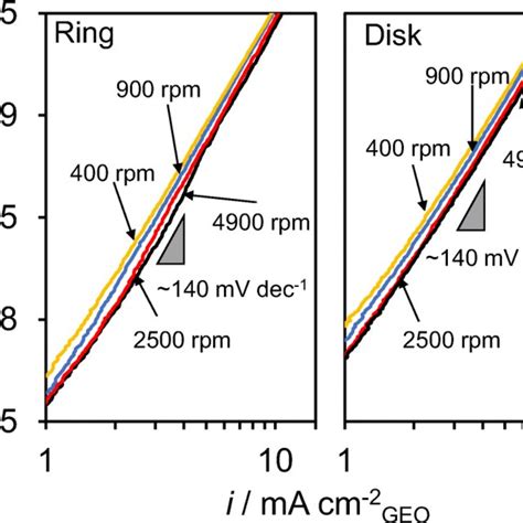 Tafel Plot Of The Her On The Ring And Disk Electrodes Download Scientific Diagram