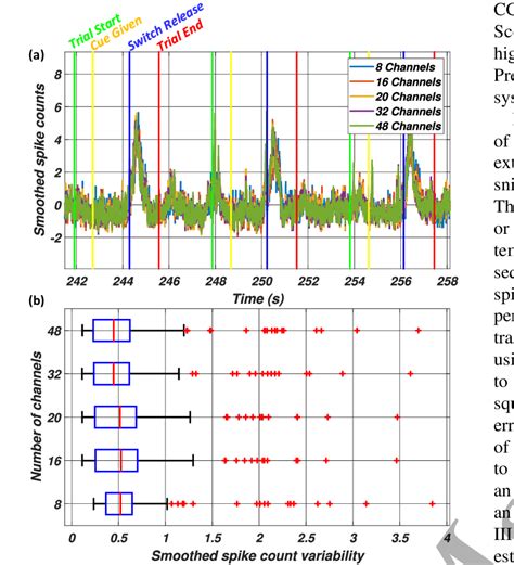 A A Sample From Dataset I Of The Smoothed Spike Counts During The Download Scientific Diagram