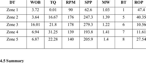 14 The Optimum Value Of Input Drilling Variables For Certain Depths Of