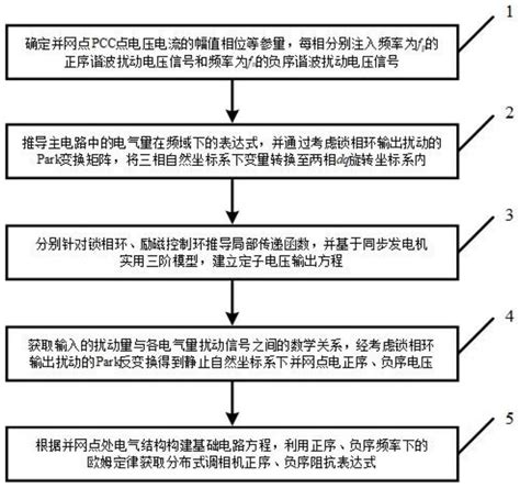 Distributed Phase Modifier Sequence Impedance Modeling Method Eureka