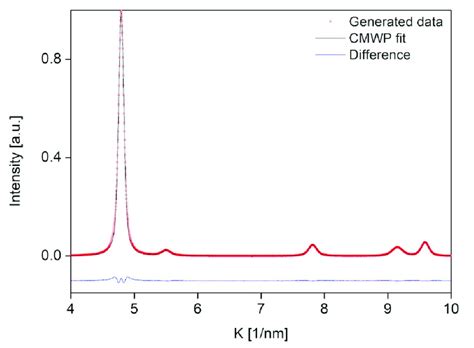 An Fcc Xrd Pattern Obtained By The Method Used For The Production Of Download Scientific