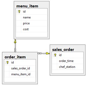 Mysql SQL Query For Weekly Sales Report Stack Overflow